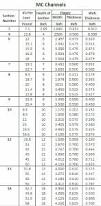 Structural MC Channel For Sale - Steel C & Bar Channel - Florida